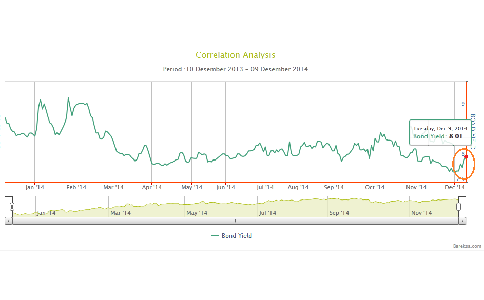 Chart of The Day: Dalam 1 Minggu, Yield Obligasi Mulai Naik, Outflow ...
