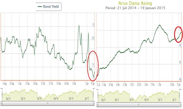 Chart of The Day: Positif, Yield Obligasi Tenor 10 Thn Lebih Rendah ...