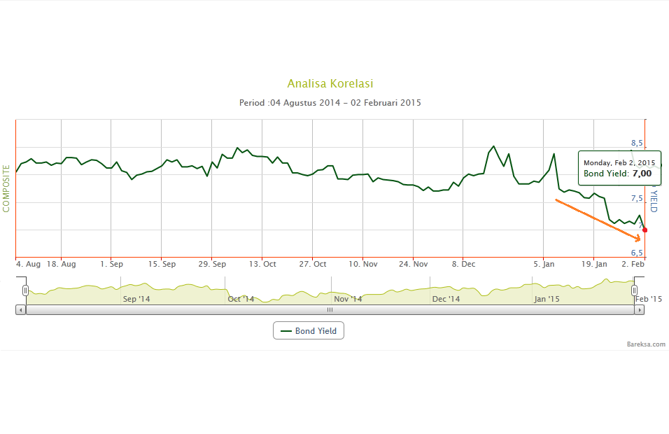 CHART OF THE DAY: Yield Obligasi Sentuh Level Terendah Sejak 2014