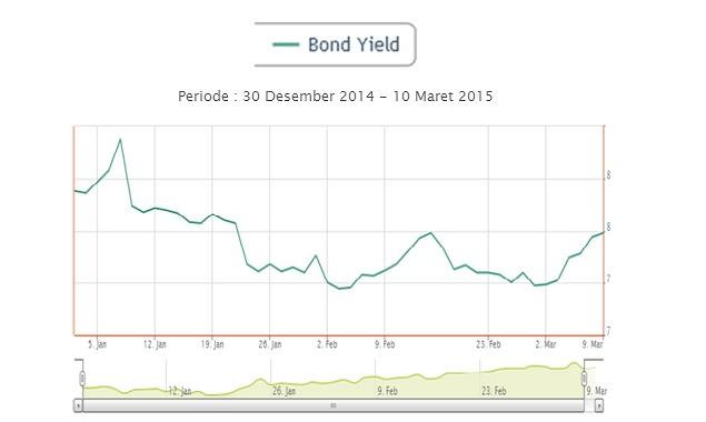 CHART OF THE DAY: Selisih Yield Indonesia & US Mengecil Dorong Aksi Ambil Untung
