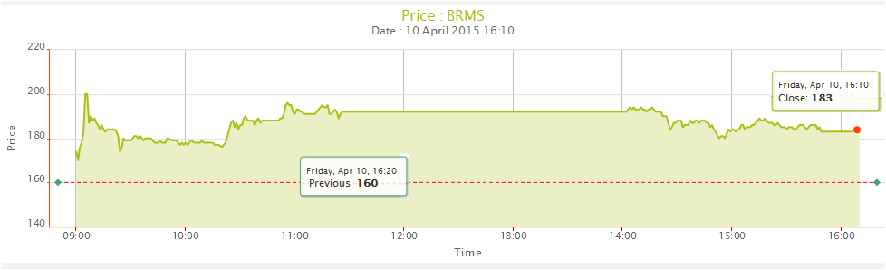 Sinarmas Sekuritas Masih Dominasi Pembelian, Harga Saham BRMS Naik 14,37%