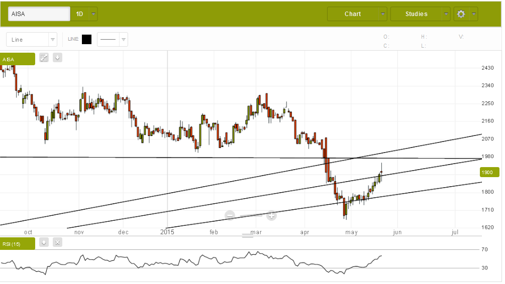 TEKNIKAL HARI INI: Potensi Penguatan AISA & BMTR; PTBA & MNCN Masih ...