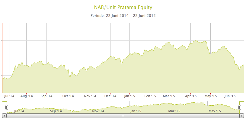 Takut Harga Saham Turun Lagi, Kita Bisa "Parkir" Dana Di Reksa Dana ...
