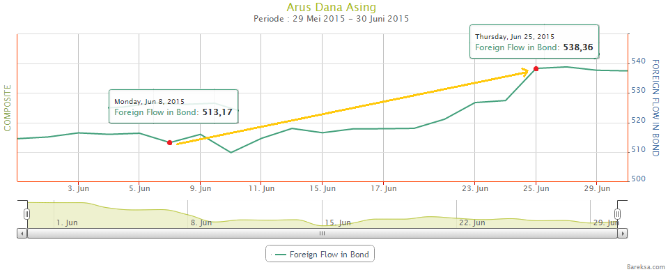 Reksa Dana Pendapatan Tetap Diminati Investor, Dana Kelolaan Naik 8 Persen