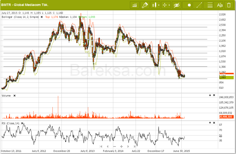 TEKNIKAL HARI INI: Amati MNCN & BMTR, Waspadai BBRI dan BBNI