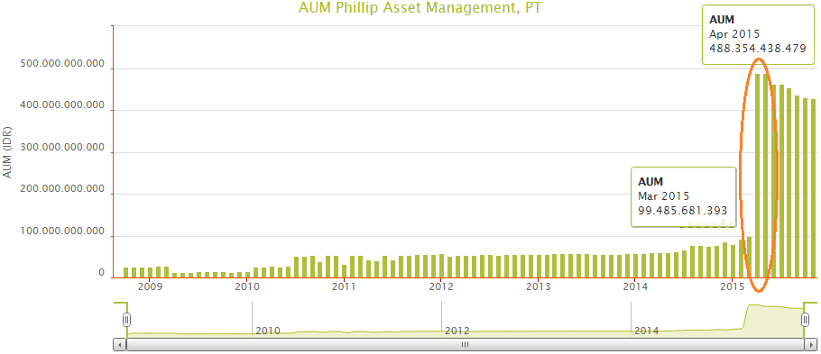 Inilah Manajer Investasi dengan Pertumbuhan Dana Kelolaan Tertinggi 2015