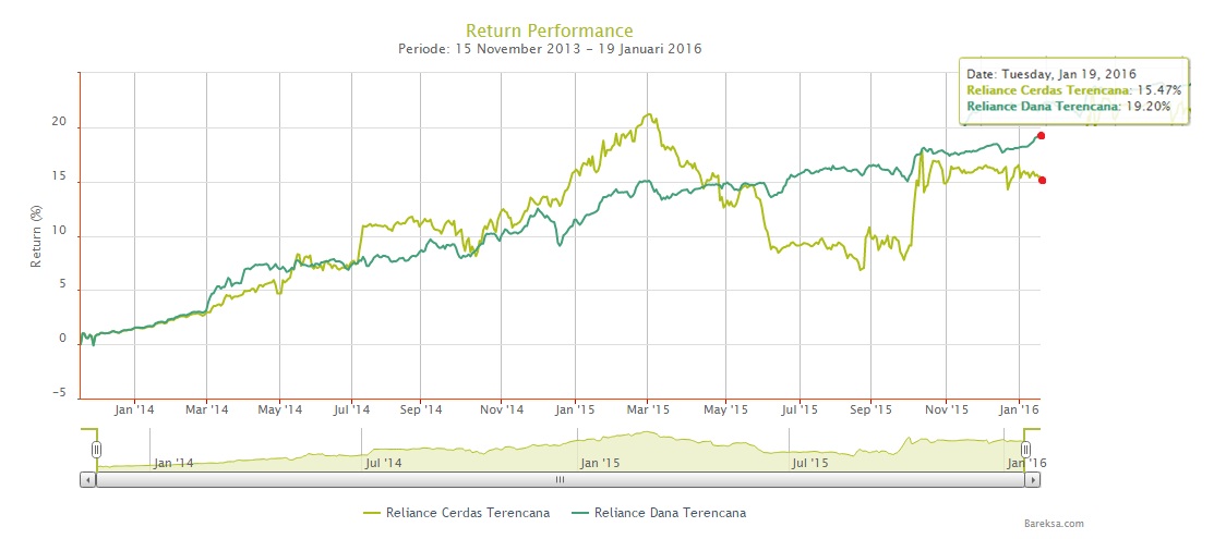 Reliance Manajer Investasi Luncurkan Reksa Dana Saham Pertama