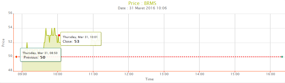 6 Bulan di Level Rp50, Saham BRMS Akhirnya Naik 6%, RHB OSK Pembeli Terbesar