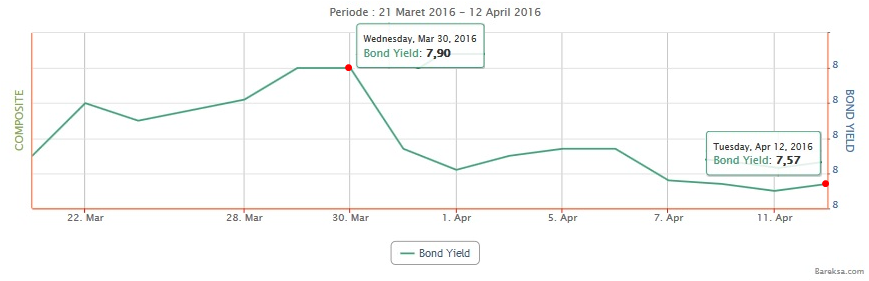 Penguatan Harga Obligasi Tunjukan Respons Rencana BI Ganti Acuan BI Rate