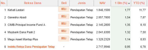 Yield Obligasi Turun, Kinerja Reksa Dana Pendapatan Tetap Makin Cemerlang