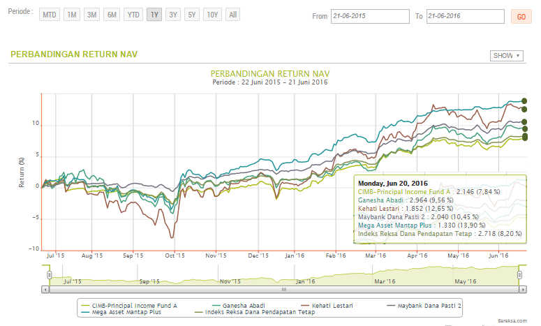 Yield Obligasi Turun, Kinerja Reksa Dana Pendapatan Tetap Makin Cemerlang