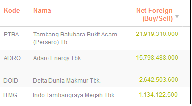Investor Asing Masuk, Harga Saham Emiten Batu Bara Lompat Hingga 11%