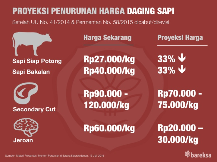 Presiden Jokowi Perintahkan Cabut Peraturan Penyebab Harga Daging Sapi Mahal