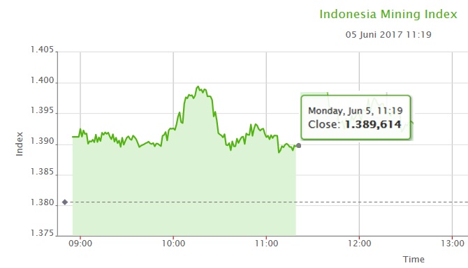 Harga Batu Bara Menguat, Saham Adaro Melonjak 3,4 Persen Pimpin Sektor Tambang