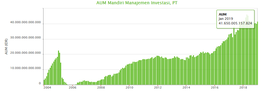 Mandiri Investasi : Bidik Dana Kelolaan Rp60 Triliun dengan Beragam Strategi Ini