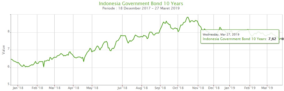Yield Obligasi Pemerintah 10 Tahun 7,62 Persen, Imbal Hasil SBR006 7,95 Persen